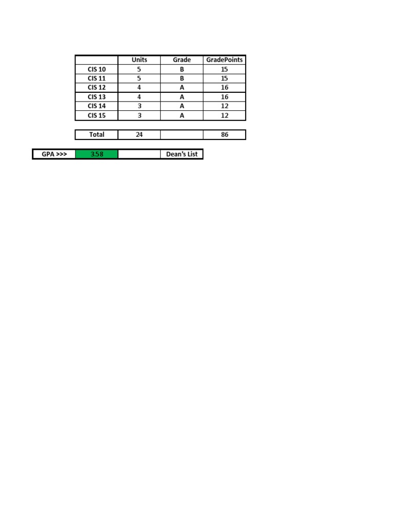 GPA Calculation and Dean's List Summary | PDF