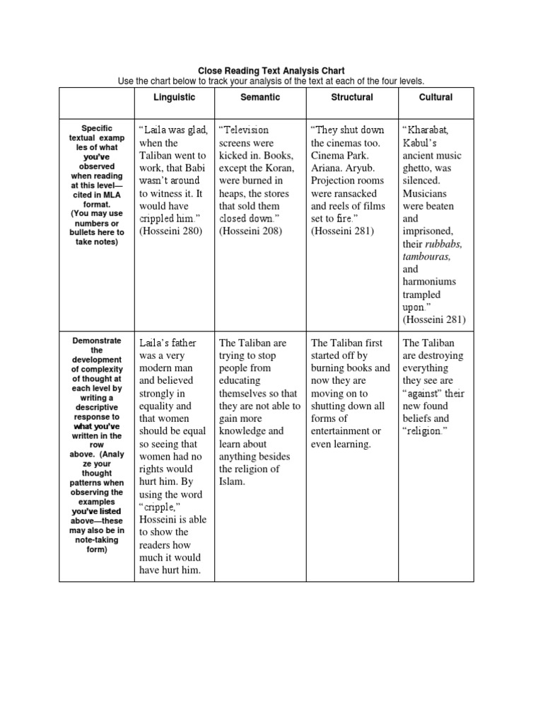 Close Reading Text Analysis Chart 2 | PDF | Religion & Spirituality