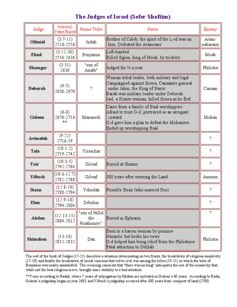 The Judges of Israel (Sefer Shoftim) : Othniel Ehud Shamgar | PDF | Book Of Judges | Ancient Levant