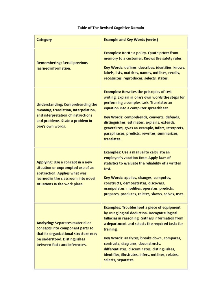 Table of The Revised Cognitive Domain | PDF | Inference | Cognition