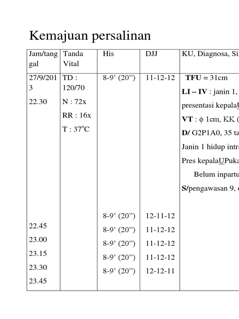 Kemajuan Persalinan: TFU 31cm LI - IV: Janin 1, Intra Uterine | PDF ...