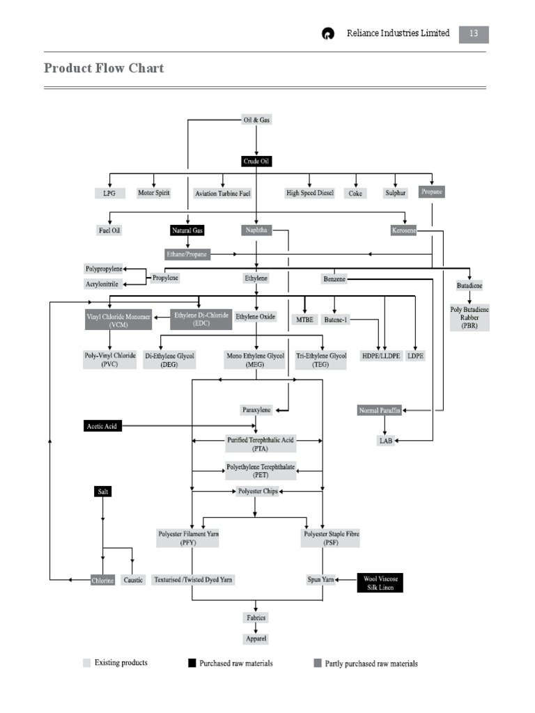 Product Flow Chart: Reliance Industries Limited | PDF | Business