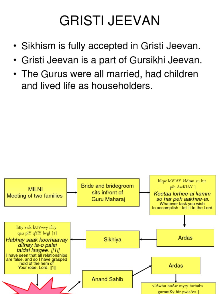 Laavan | PDF | Bhakti Movement | Asian Ethnic Religion