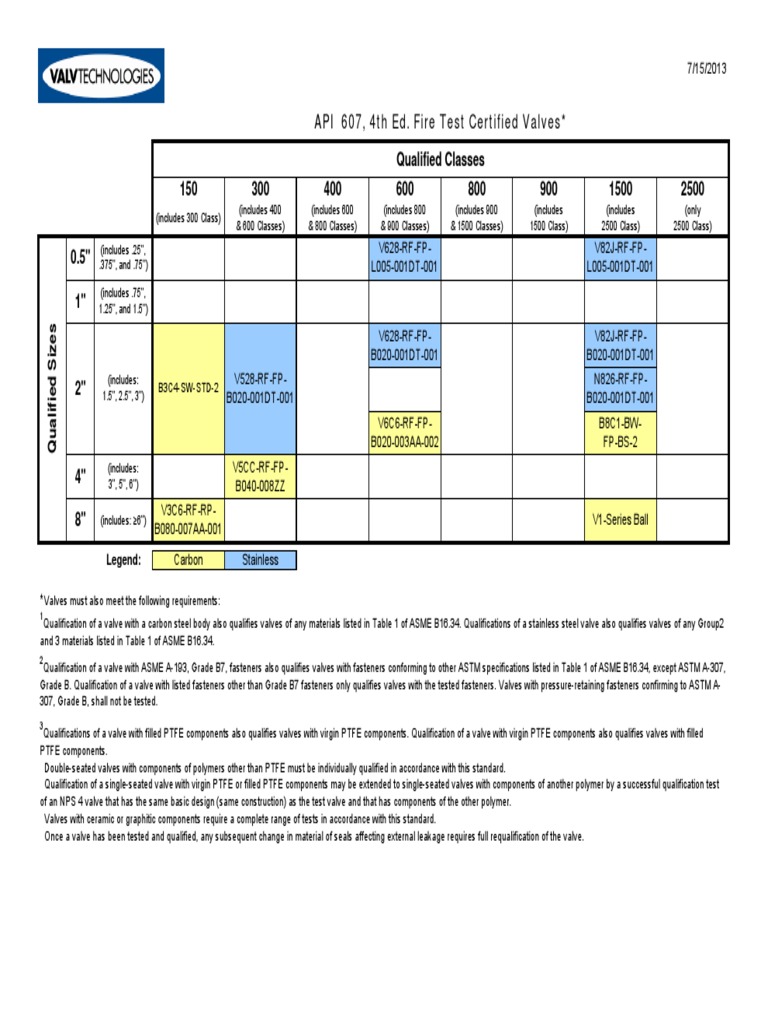 API 607 and 6FA Fire Tested Valves | PDF | Valve | Steel