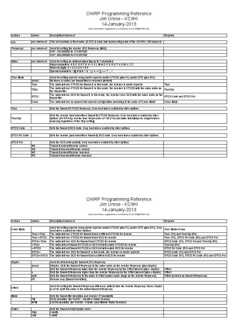 CHIRP Programming Reference Jim Unroe - KC9HI 14-January-2013 | PDF ...