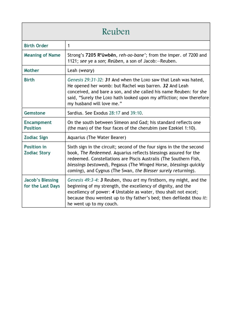The Tribe of Reuben | PDF | Leah | Jacob
