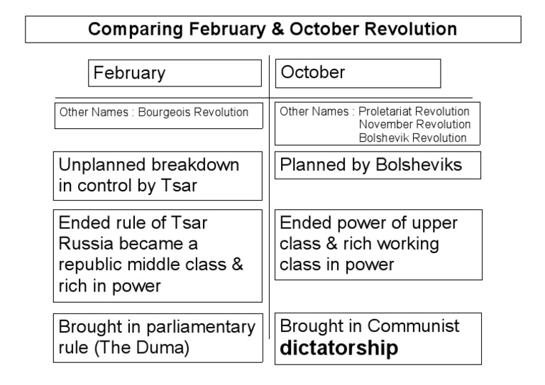 Comparing Feb & Oct Revolution | PDF