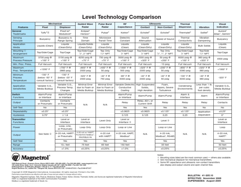 Level Technology Comparison: 4-20 Ma W/ HART, F Fieldbus, Profibus Pa ...