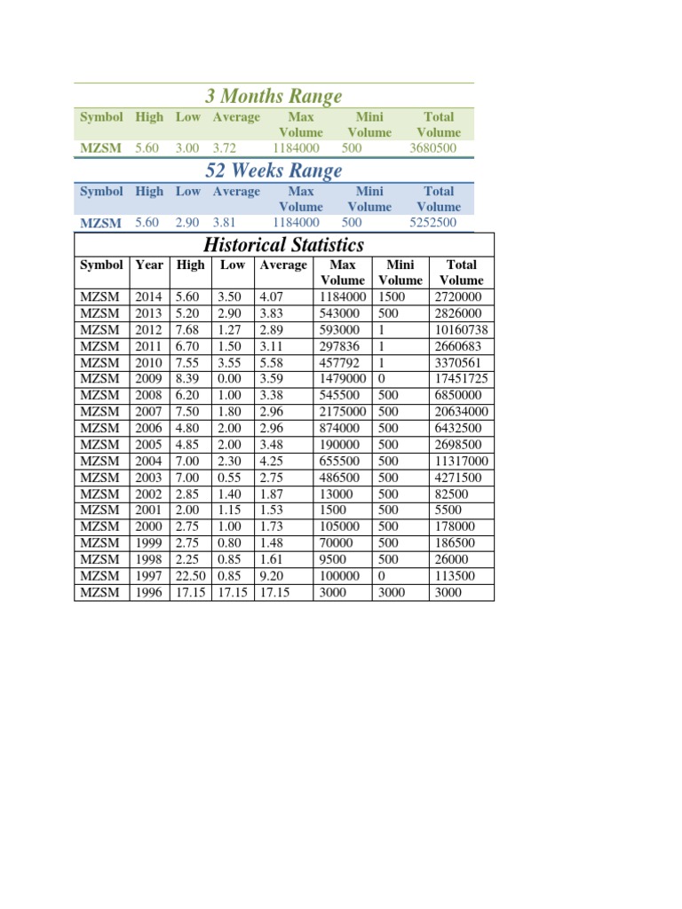 52 Weeks Range | PDF