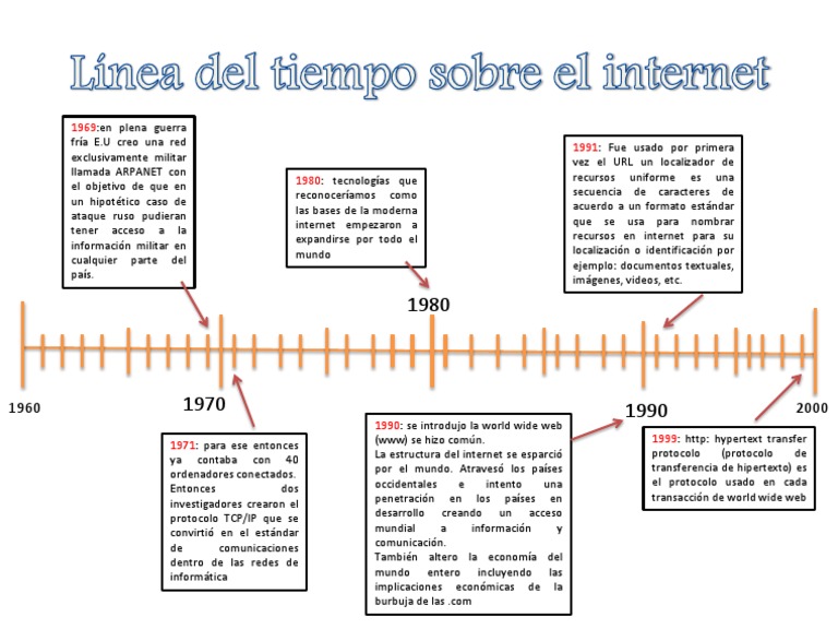 Línea Del Tiempo Sobre El Internet | PDF