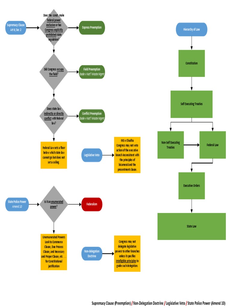 Constitutional Law Flowchart | Commerce Clause | Substantive Due Process