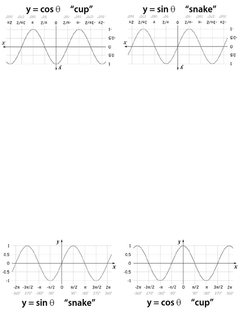 Graphs of Sine and Cosine Foldable | PDF | Teaching Methods & Materials
