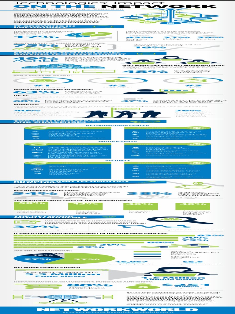 Technologies Impact On The Network: Network World Infographic | PDF ...