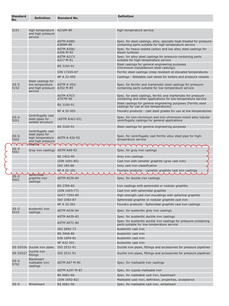 JIS Standards Conv2 Iso. | PDF | Cast Iron | Steel