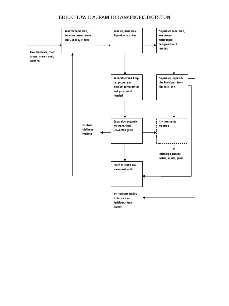 Block Flow Diagram For Anaerobic Digestion | PDF | Anaerobic Digestion ...