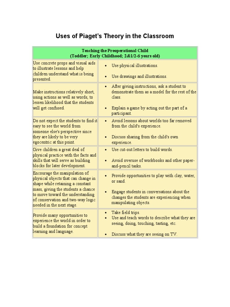 Uses of Piaget's Theory in The Classroom: Teaching The Preoperational ...