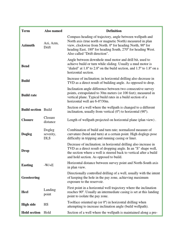 4 Directional Drilling Terminology | PDF | Teaching Mathematics | Nature