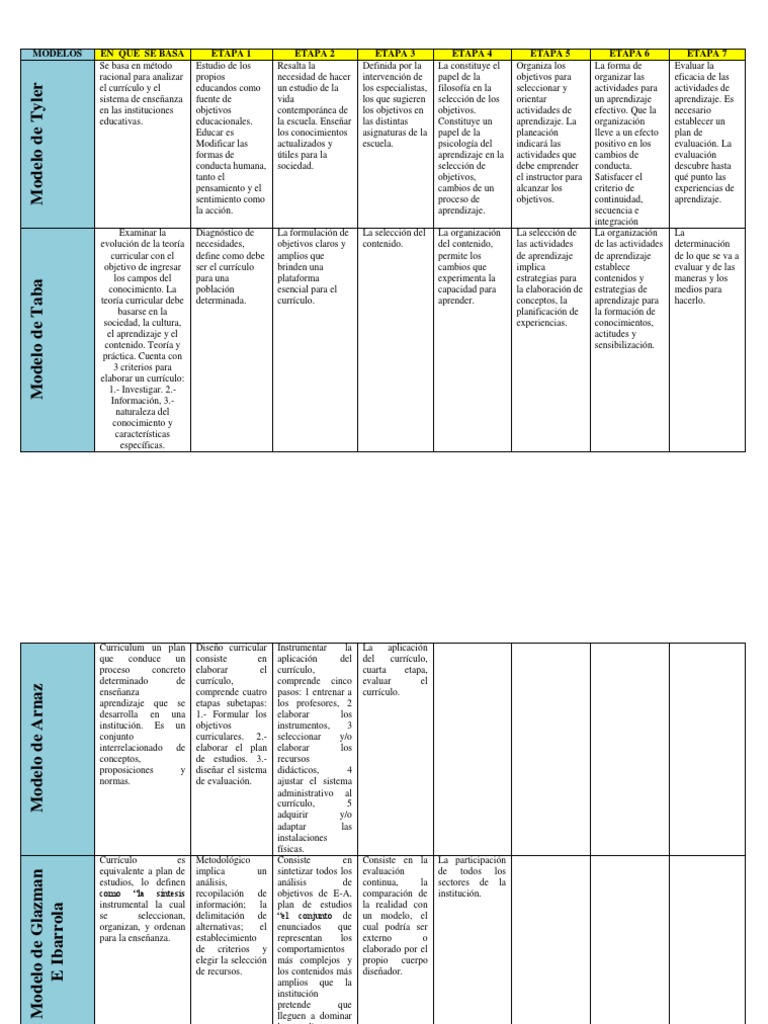 Modelos Curriculares | PDF | Plan de estudios | Aprendizaje