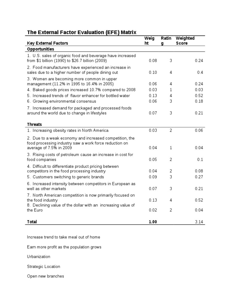 The External Factor Evaluation (EFE) Matrix: Key External Factors Weig ...