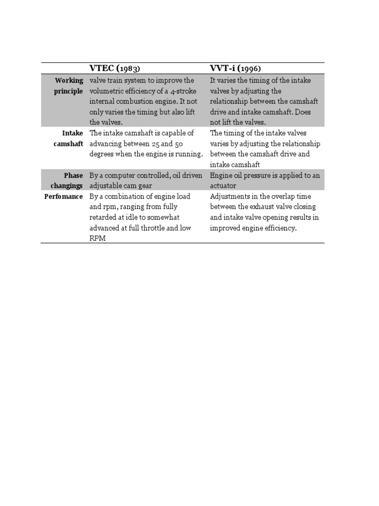 VTEC vs VVT-i: Engine Valve Systems | PDF | Home & Garden | Computers