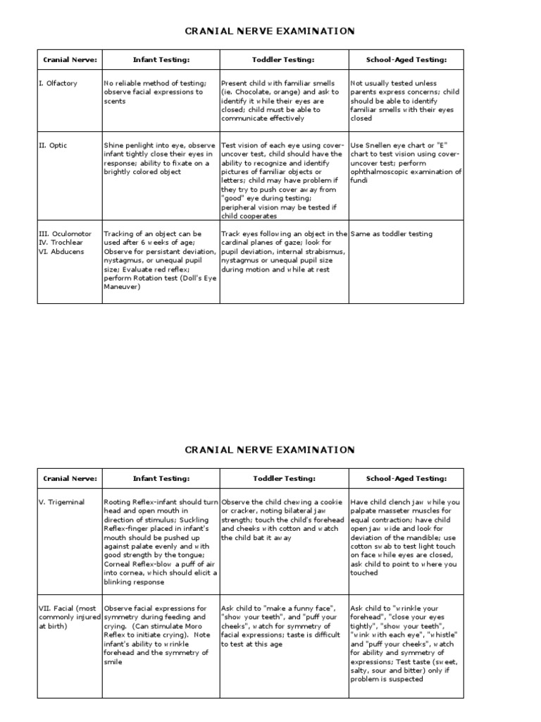 Cranial Nerve Testing Chart