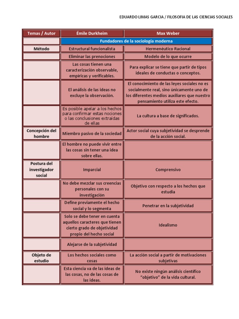 Cuadro Comparativo Durkheim Weber | PDF | Política | Filosofía