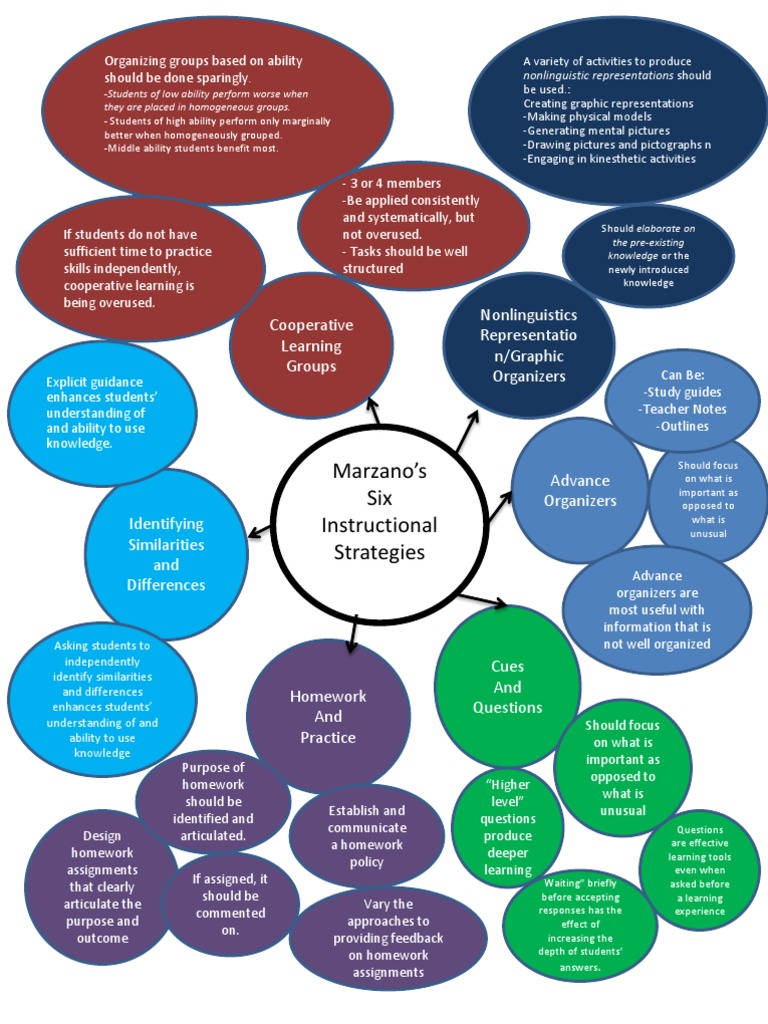 Marzano's Six Key Instructional Strategies | PDF | Self-Improvement ...