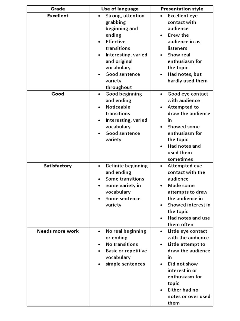 Presentation Grading Criteria Guide | PDF