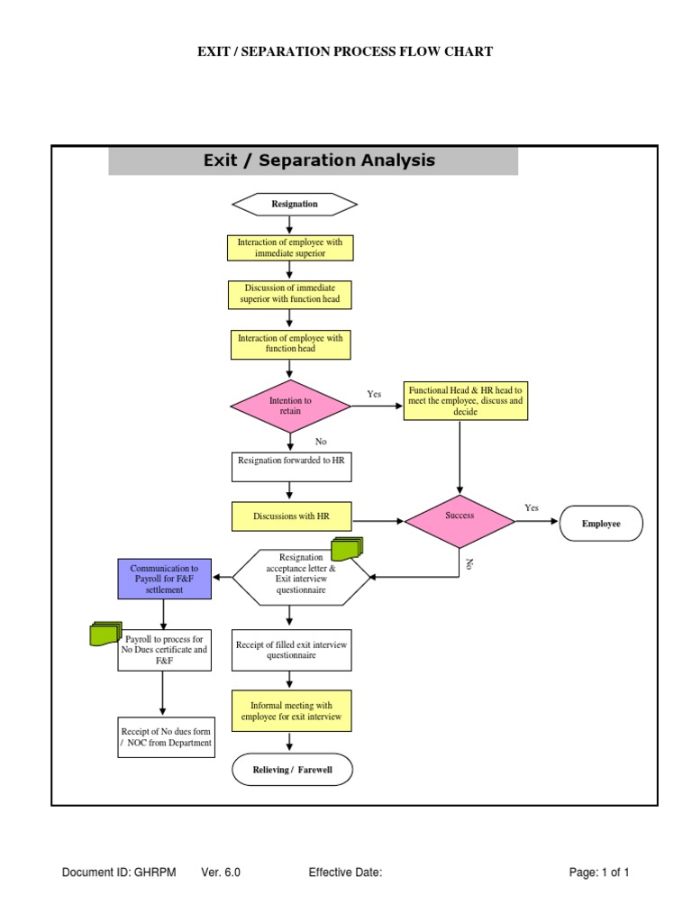 Exit or Separation Process Flow Chart | PDF | Labour | Employee