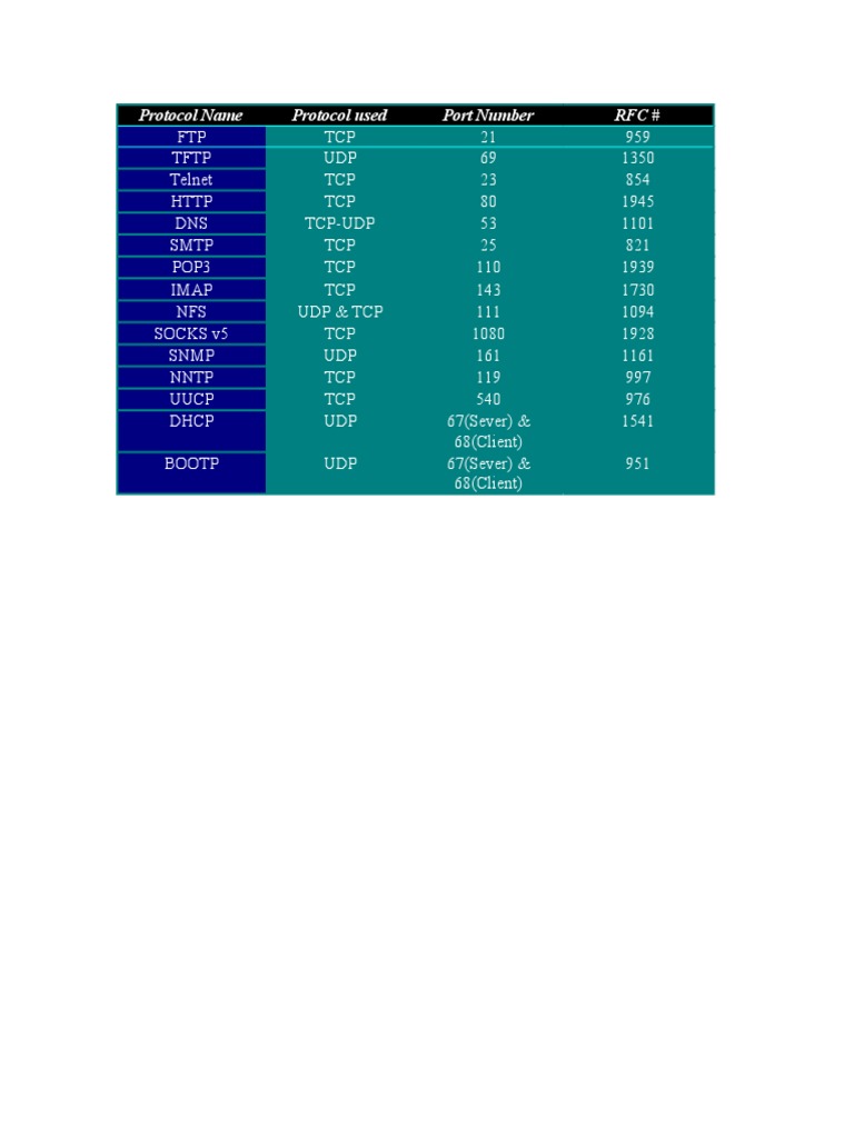 Protocol Name With Port Number | PDF