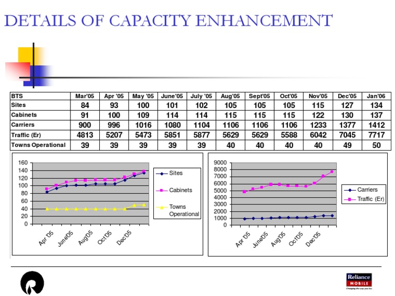 Capacity Enhancement Data Overview | PDF | Technology & Engineering