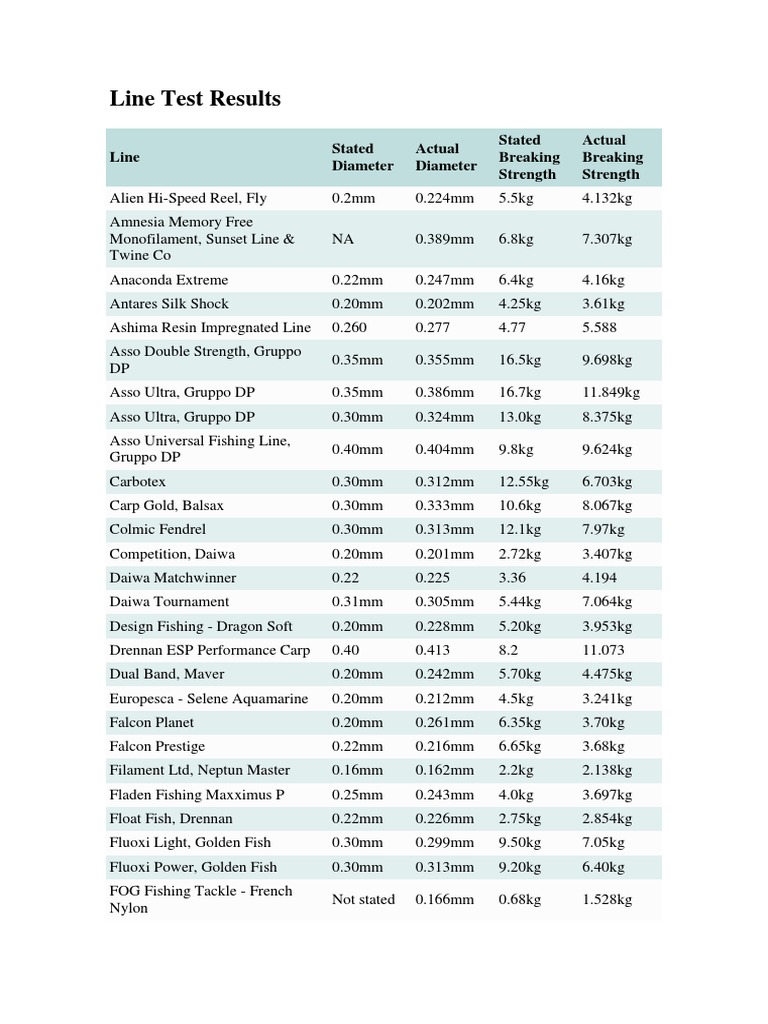 Fishing Line Test Results Summary | PDF | Fish | Fish And Humans