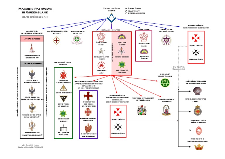 Masonic Degrees and Orders Overview | PDF | Travel
