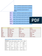 Planetary Associations | PDF | Planets In Astrology | Astrology