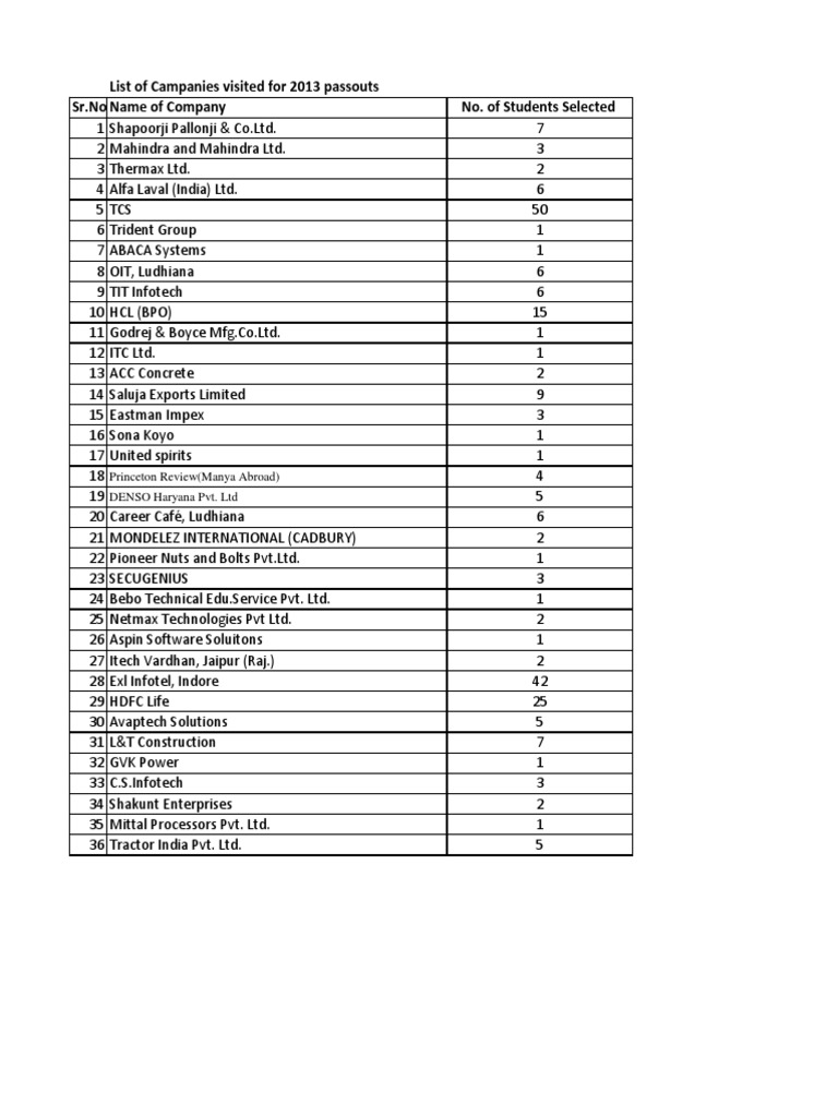 Companies Visited for 2013 Passouts | PDF | Business | Technology ...