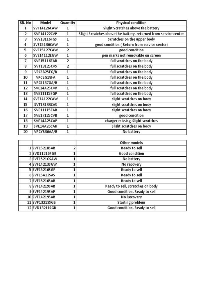 Inventory List of Laptops Detailing Model, Quantity, and Physical ...