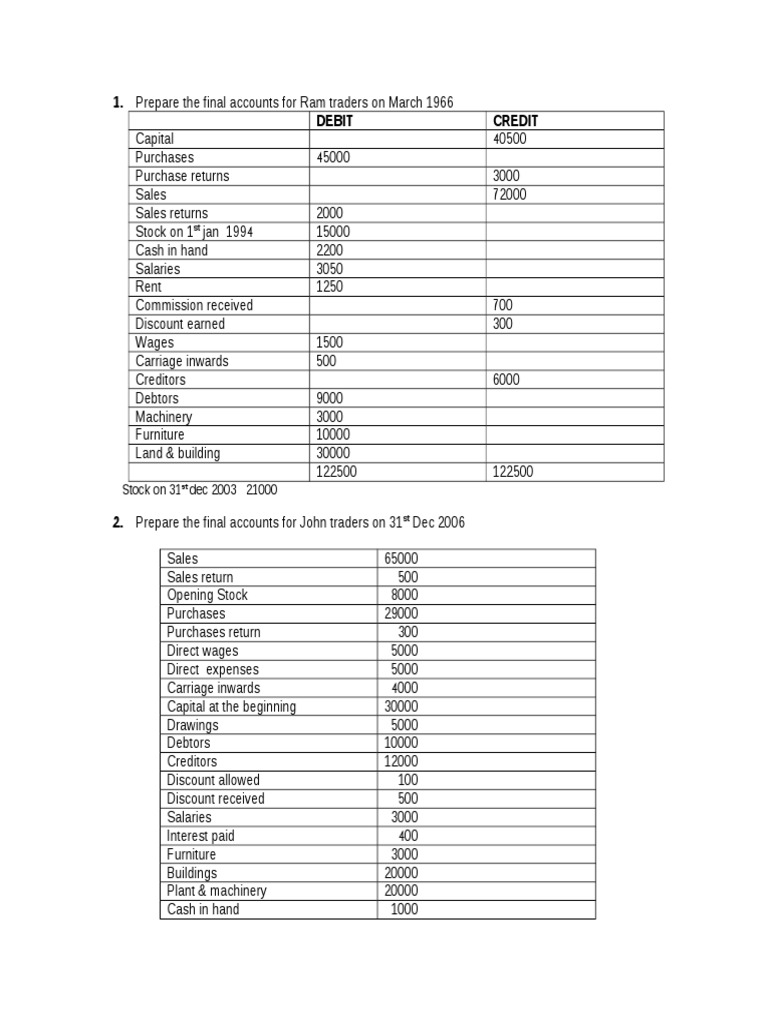Prepare The Final Accounts For Ram Traders On March 1966 | PDF ...