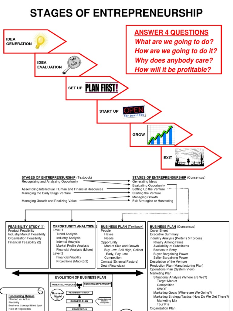 Stages of Entrepreneurship: Answer 4 Questions | PDF | Valuation ...