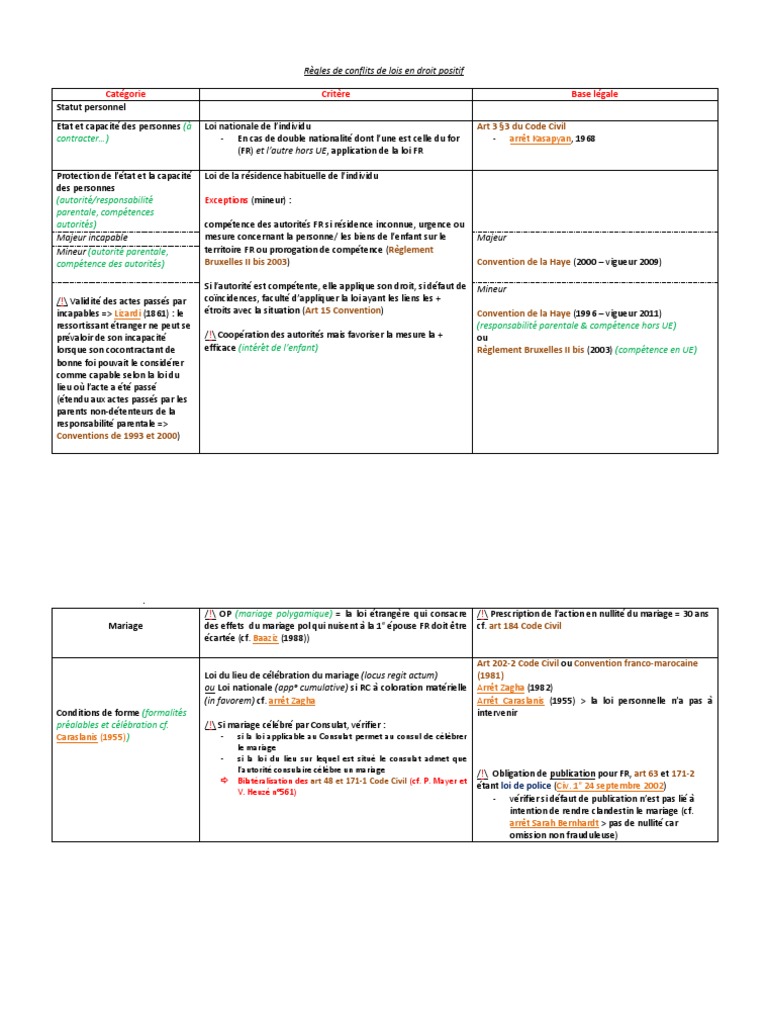 Tableau RCL PDF | PDF | Convention européenne des droits de l'homme | Droit statutaire
