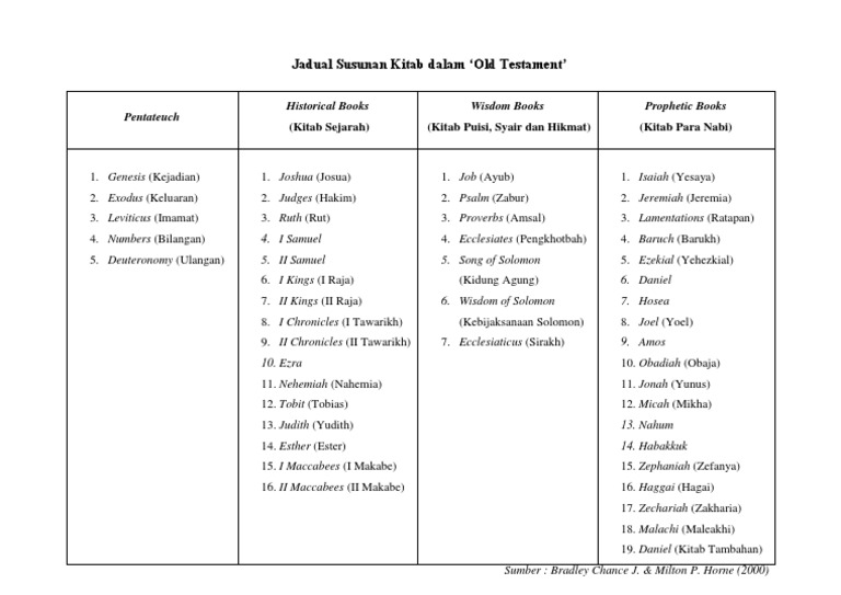Jadual Susunan Kitab Dalam Old Testament | PDF