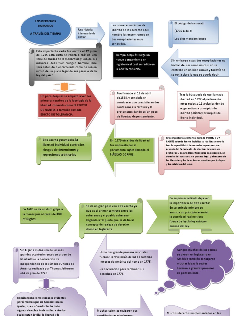 Cuadro Sinoptico Derechos Humanos | Descargar gratis PDF | Declaración de independencia de los ...