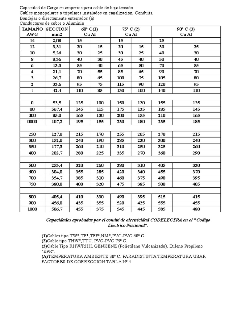 Amperaje en Cables | PDF