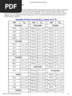 KSP Table | PDF
