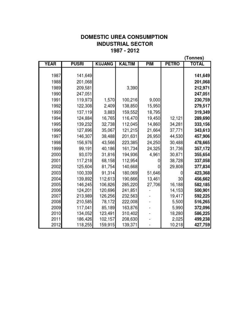 Domestic Urea Consumption Data 1987-2012 | PDF
