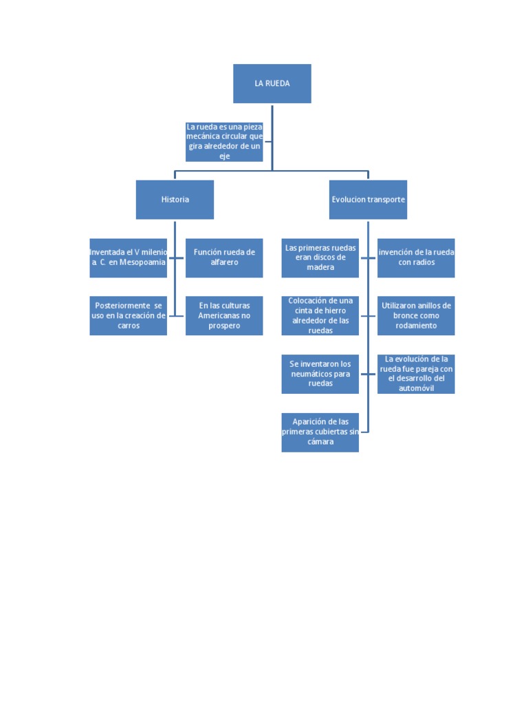 Rueda Mapa Conceptual | PDF | Viajes y turismo