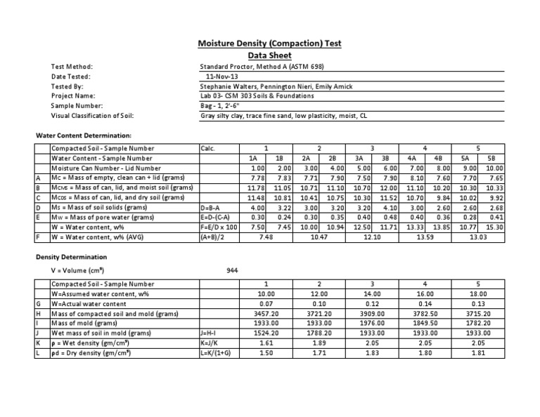 Moisture Density Test Results | PDF | Technology & Engineering