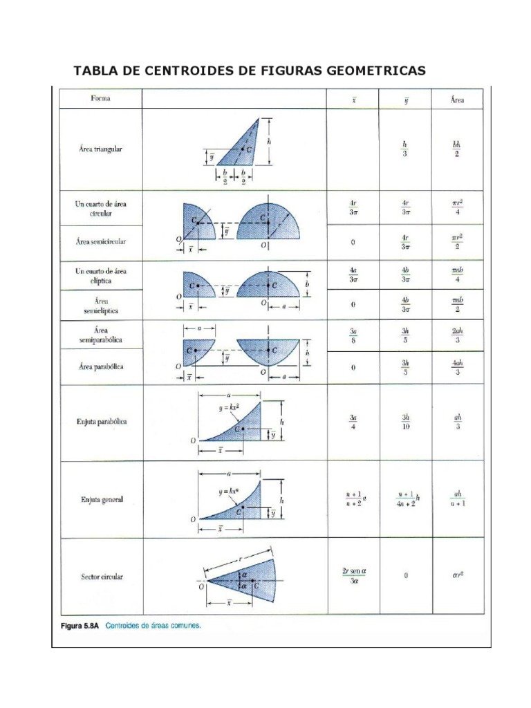 Tabla de Centroides | PDF