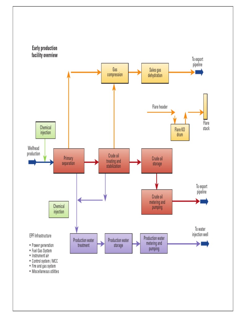 Overview of Early Production Facility Systems | PDF