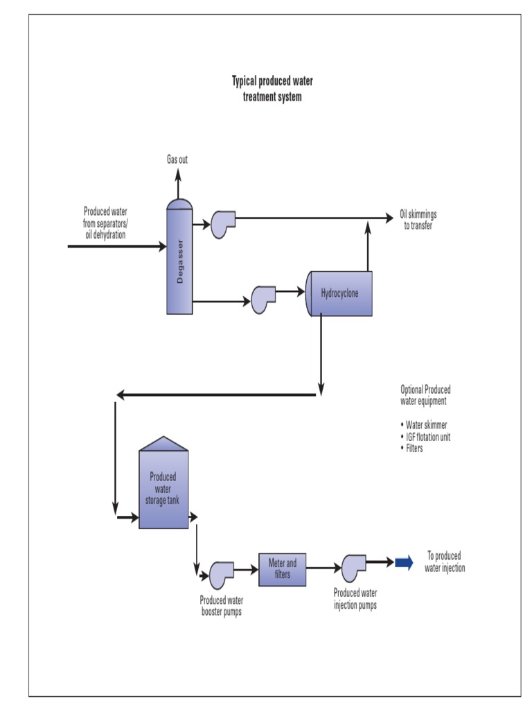 Produced Water Treatment Systems | PDF