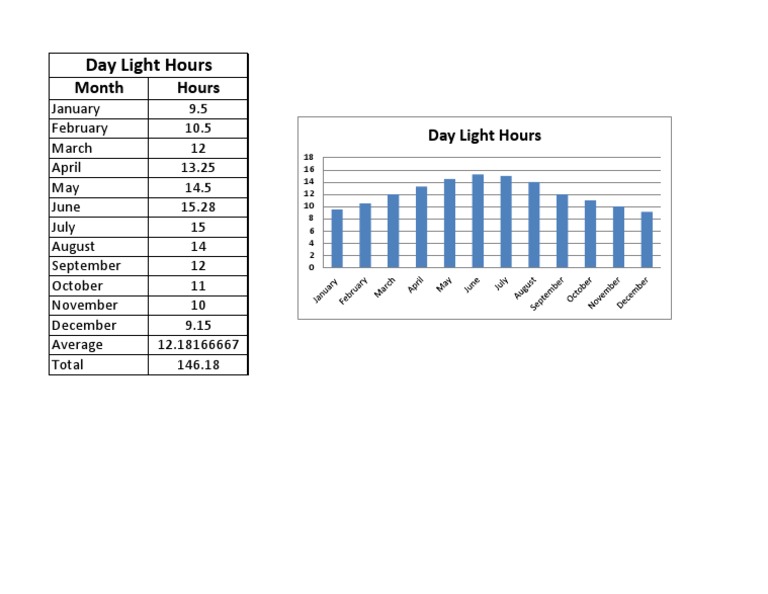 Monthly Daylight Hours Analysis | PDF | Self-Improvement